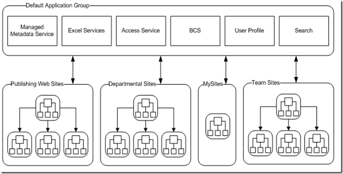 A Static State: SharePoint 2010 Logical Architecture